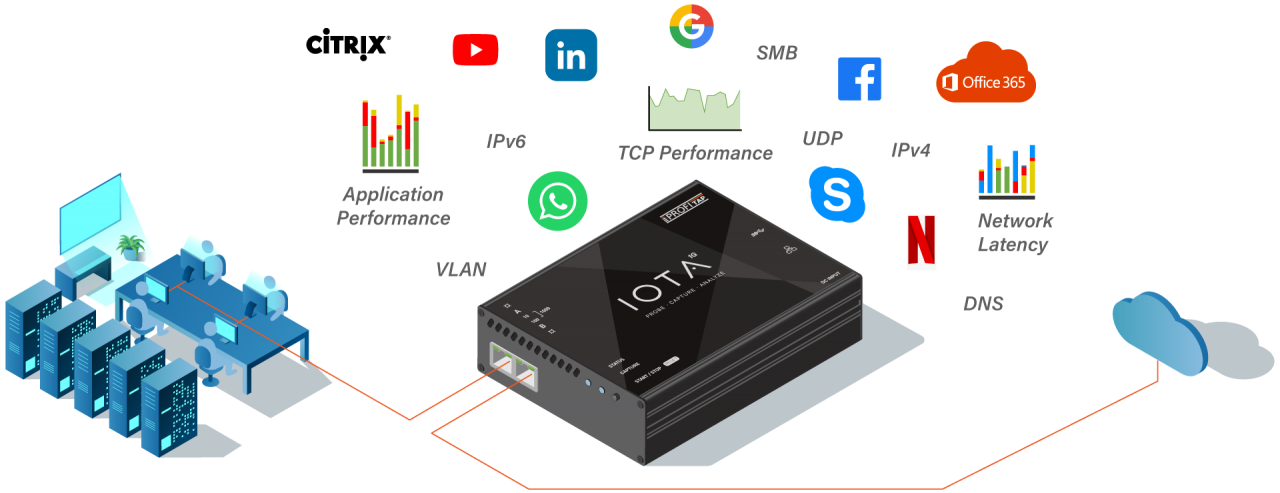 IOTA 10G | All-in-one Network Analysis Tool | Profitap
