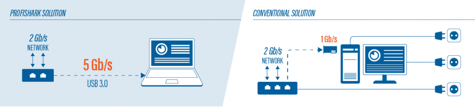 ProfiShark 1G | All-In-One Gigabit Network TAP | Profitap
