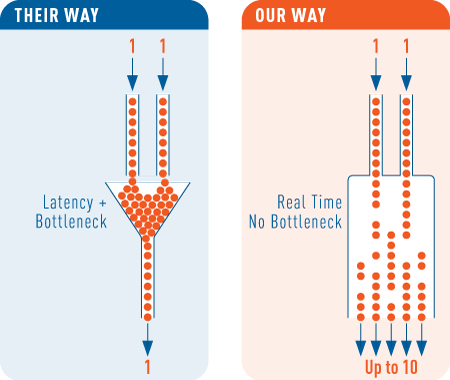 Bottleneck Test