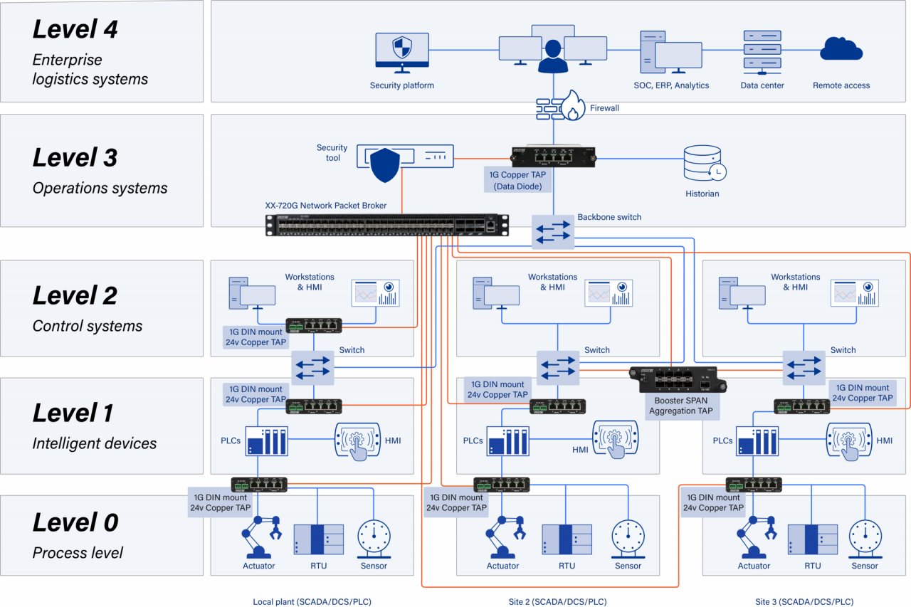 ICS/OT network monitoring solutions | Profitap