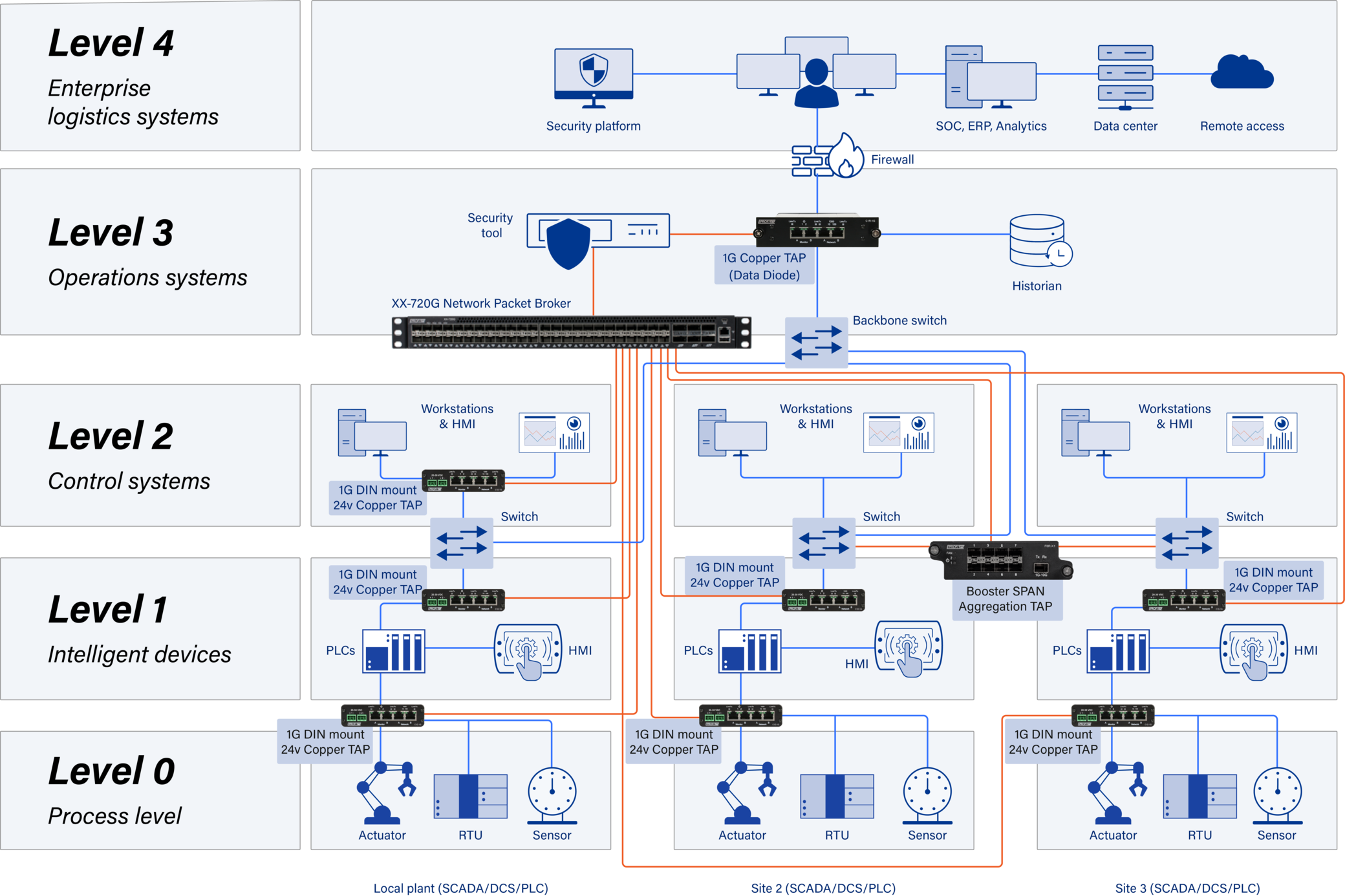 ICS/OT network monitoring solutions | Profitap