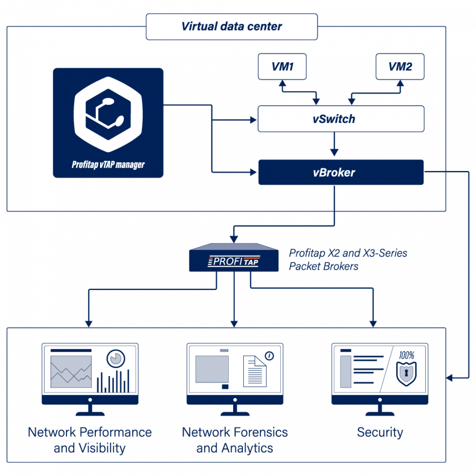Profitap vTAP | Packet-Level Visibility into Your Virtual Traffic ...