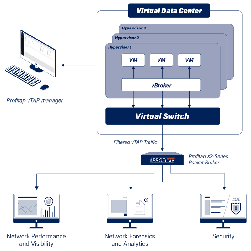 Profitap vTAP | Packet-Level Visibility into Your Virtual Traffic ...
